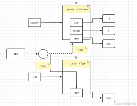 面向对象编程——函数 Class定义一个class 属性是函数 Csdn博客