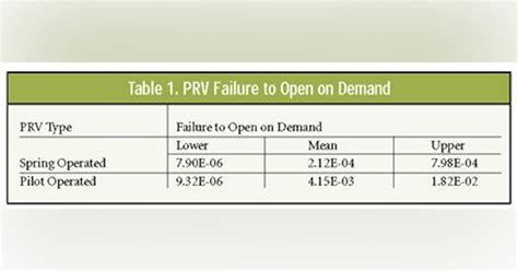 Consider Hips For Reactive Processes Chemical Processing