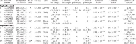 Replication Of Significant Copy Number Variable Regions Download Table