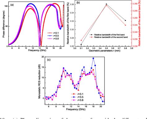 Figure 10 From Combining Pancharatnamberry Phase And Conformal Coding Metasurface For Dual Band
