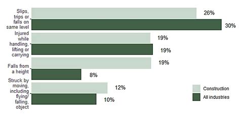 Main Causes Of Non Fatal Injuries In Construction Health And Safety