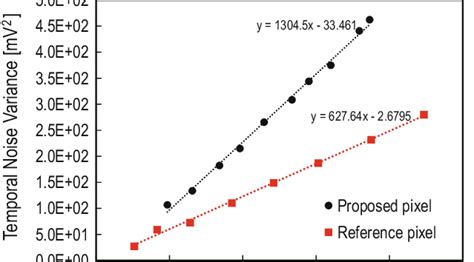 7 Measurement Of The Conversion Gain Using The Variance Mean Photon