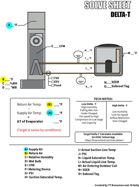 Solving Delta T Hvac School
