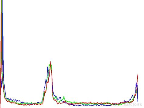 Python绘制归一化灰度直方图 Opencv直方图归一化mob64ca14048514的技术博客51cto博客