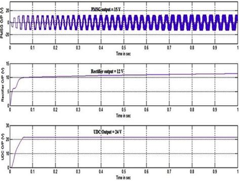 Wind Profile Parameters With Mp Controller Download Scientific Diagram