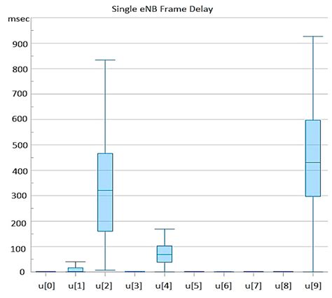 Low Cost Open Source Experimental Setup Communication Platform For