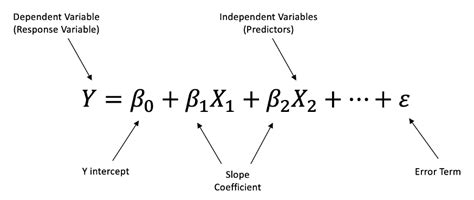 What Is Multiple Linear Regression Mlr