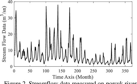 Figure 2 From Evaluating Stream Flow Forecasting Performance Using Adaptive Network Based Fuzzy