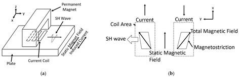 Influence Of Magnetostriction Induced By The Periodic Permanent Magnet