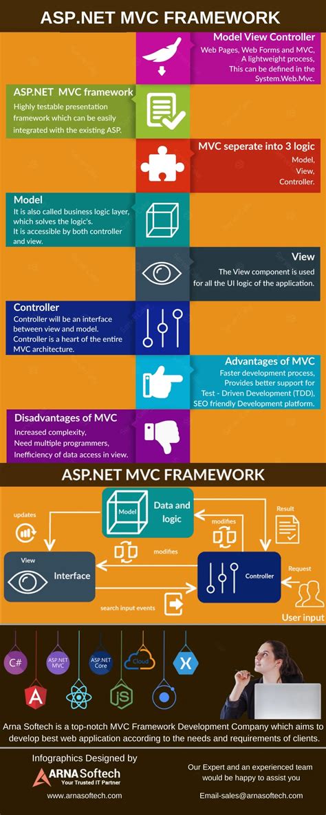 Ppt Aspnet Mvc Web Development Company Arna Softech Powerpoint