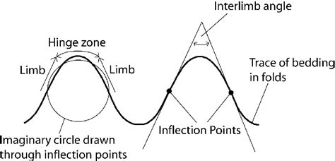 Diagram Showing Cross Section View Of Fold Hinge Zone Limbs And Download Scientific Diagram