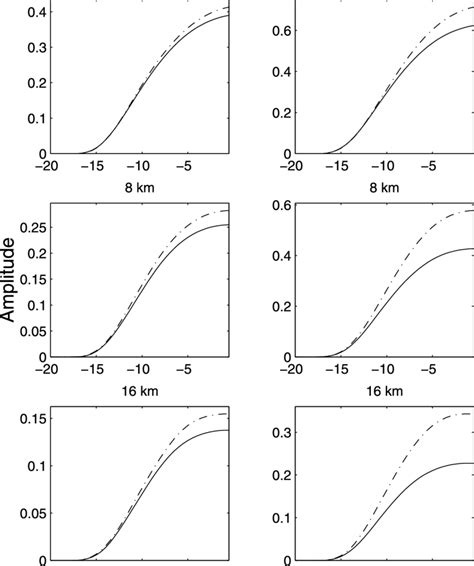 Comparison Between Born Approximation Solid Line And Transport Theory