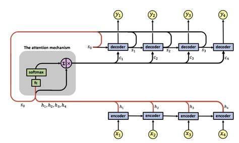 2torchseq2seqattention