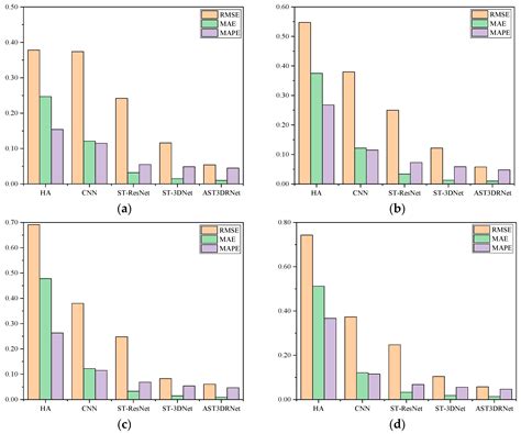 Ast3drnet Attention Based Spatio Temporal 3d Residual Neural Networks For Traffic Congestion