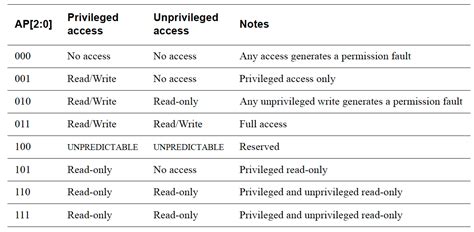 Arm Cortex M Debugging Halt Mode Vs Monitor Mode By Wadix Technologies Medium