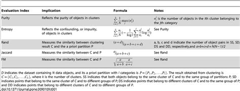 Comparison Of External Indices Download Table