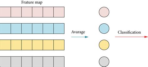 Principle Of The Global Average Pooling Method Download Scientific