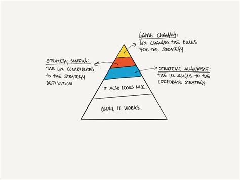 What Is At The Top Of The UX Pyramid UX Magazine