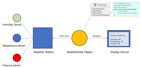 Design Pattern Observer Pattern 관찰자 패턴 1fes Notes