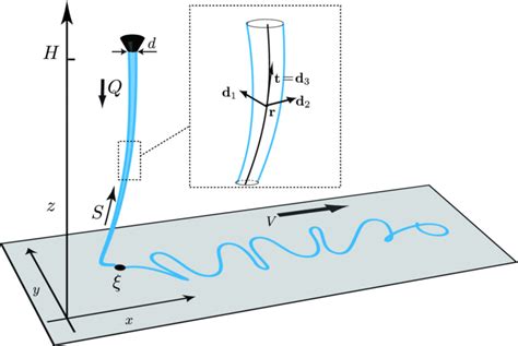 Configuration Of The Fluid Mechanical Sewing Machine Newtonian Fluid Download Scientific