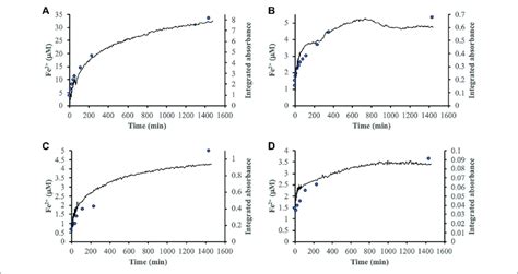 Comparison Between [fe 2 ] Generated By Reductive Dissolution Blue Download Scientific