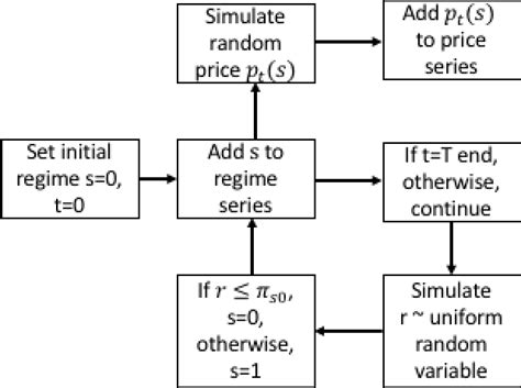 Figure 3 From Comparison Of Electricity Spot Price Modelling And Risk