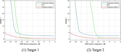 rms error versus target snr rms root mean square snr signal to