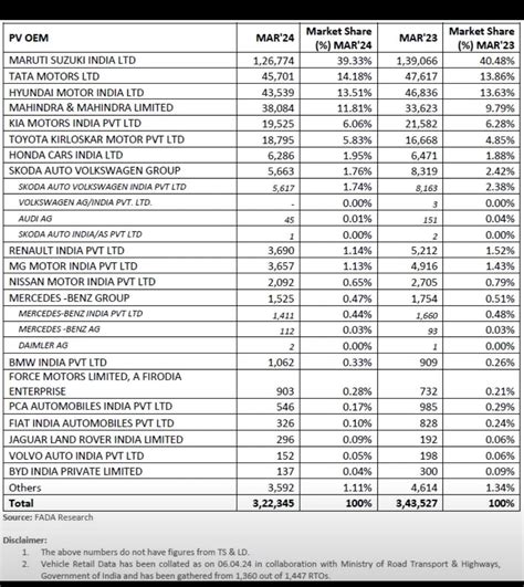 Pankaj Kumar Singh On Linkedin Automobile Growth Sales