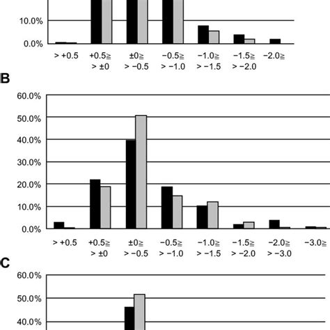 Frequency Distributions Of Mean Deviation Md Slope A Upper Total