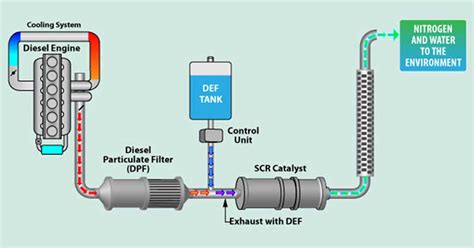Cummins Dpf System Diagram Cummins Def System Diagram
