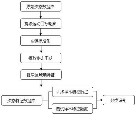 一种基于区域熵特征的步态识别方法与流程
