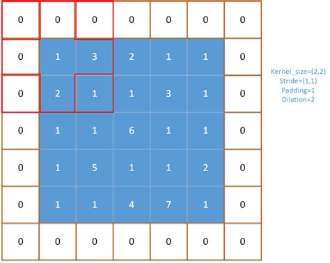 池化 pooling 的种类与具体用法——基于pytorch csdn博客