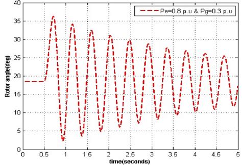 33 Uncontrolled Response Of Rotor Angle Of Generator Download Scientific Diagram