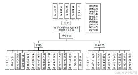 大数据毕业设计基于大数据技术的智慧居家养老服务平台hadoopsparkdjango可视化大屏django0173syfisql