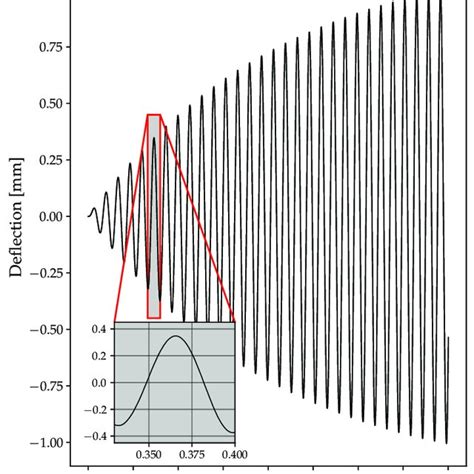 Acceleration Ramp The RPM Initial Is The Starting Angular Velocity And Download Scientific