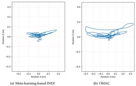 Meta Learning Based Incremental Nonlinear Dynamic Inversion Control For Quadrotors With Disturbances