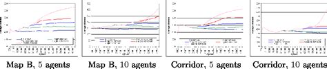 Figure 2 From Robustness Analysis Of Multi Agent Patrolling Strategies Using Reinforcement