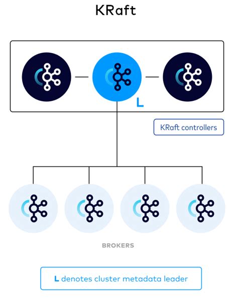 Kafka 4 0 Release Simplified Architecture With Default Kraft Ssojet Enterprise Sso