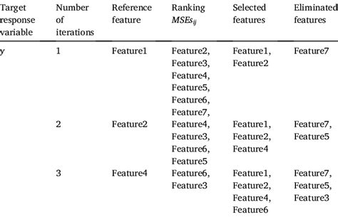 Example Table Of Iteration Process And Final Selection Results Of The