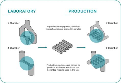 Microfluidics International Corporation On Linkedin Vaccine Scaleup Vaccineproduction
