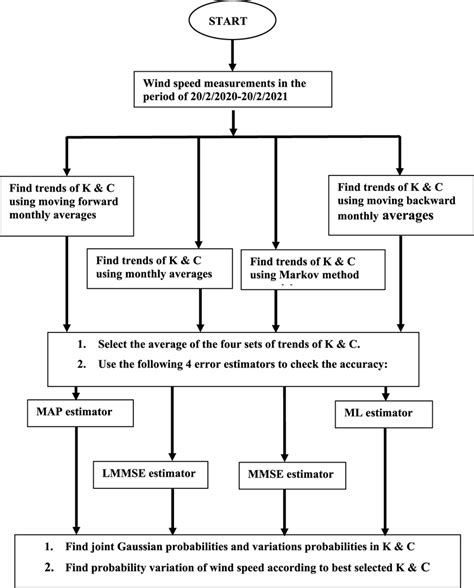 Procedural Algorithm Of Methods Used In This Work Download