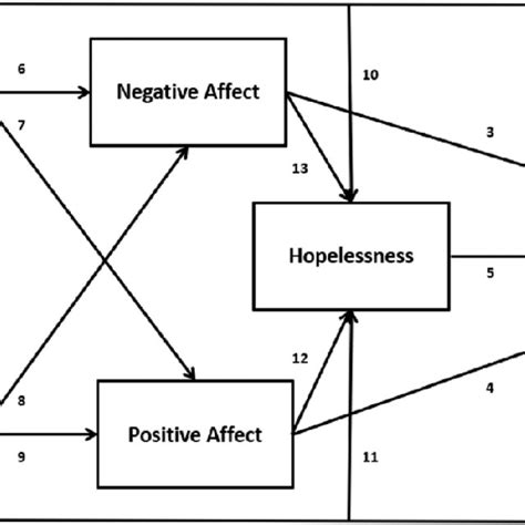 Predictive Model Of Suicidal Ideation Download Scientific Diagram