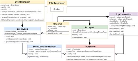 Github Importcpp Webserver C