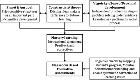 Classroom Based Assessments Aligned With Learning Theories Download