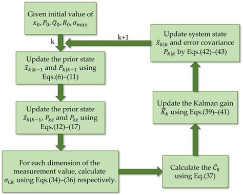 Robust State Estimation Using The Maximum Correntropy Cubature Kalman