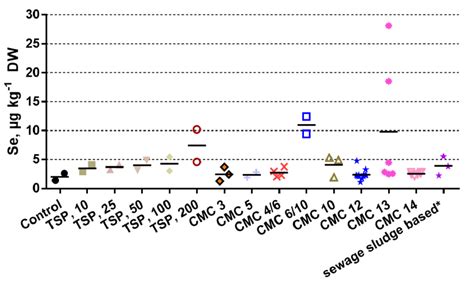 Effect Of Various Bbfs On Selenium Concentration In Barley Grains In A Download Scientific