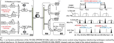Figure 1 From A Novel 50 GHz Spaced DWDM 60 GHz Millimeter Wave Radio Over Fiber Systems Using