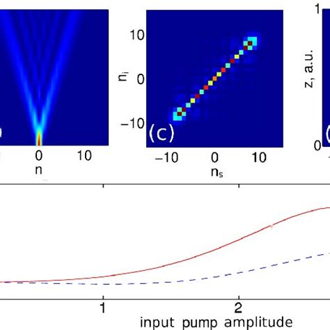 A A Nonlinear Waveguide Array Bd Pump Intensity Distribution