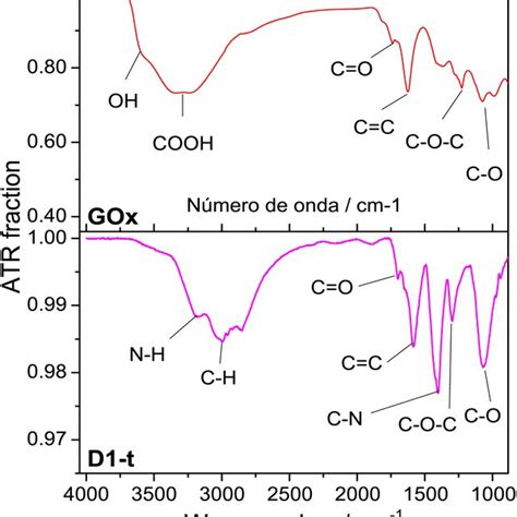 Normalized Xrd Diffraction Patterns From Graphite Gf Graphene Oxide Download Scientific