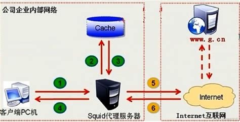 Nginx的正向代理nginx 正向代理 Csdn博客 Nginx的正向代理nginx 正向代理 Csdn博客